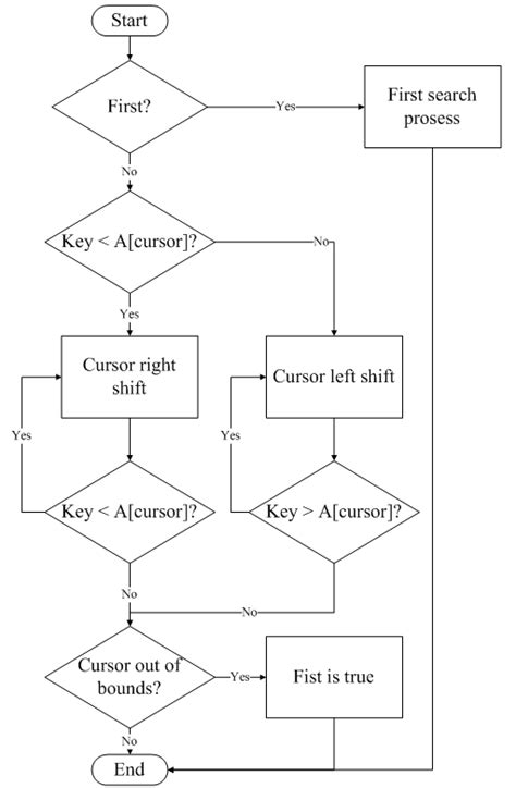 The Flowchart Of Cursor Search Algorithm Download Scientific Diagram