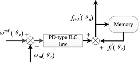 Schematic Diagram Of Pd Type Ilc Module Download Scientific Diagram