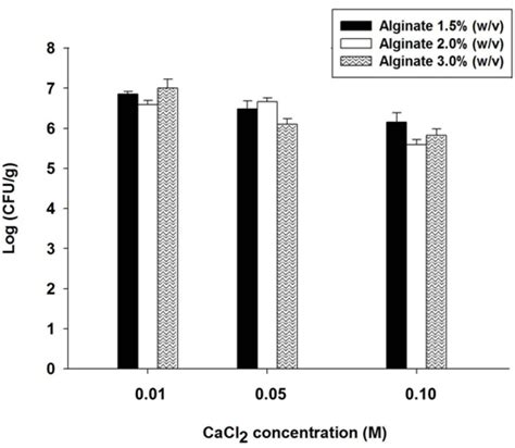 Effect Of Alginate Concentration And Cacl 2 Concentration On Viability Download Scientific