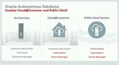 速報 「oracle 18c Autonomous Database」発表。エリソン氏「世界初の自律的なデータベース」。oracle