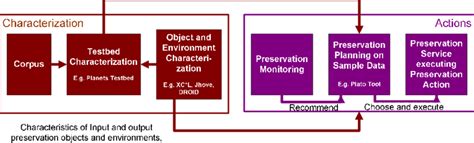 Digital Preservation Services Download Scientific Diagram