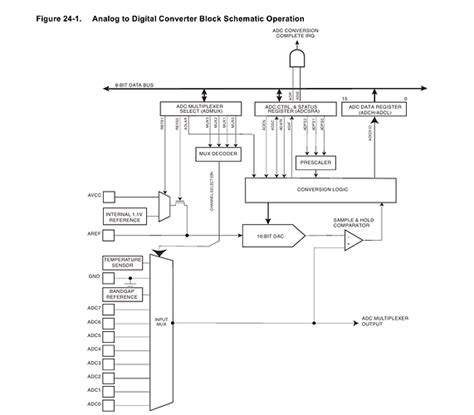 Arduino Nano ADC Clock And Quantization Error Page General Guidance Arduino Forum
