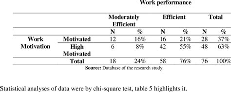 Cross Tabulation Work Motivation And Work Performance Download