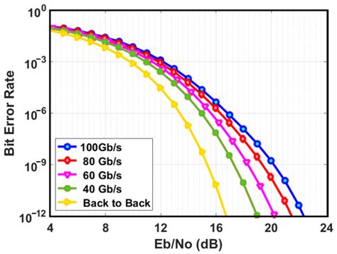 bit error rate ber performance comparison between various data rates