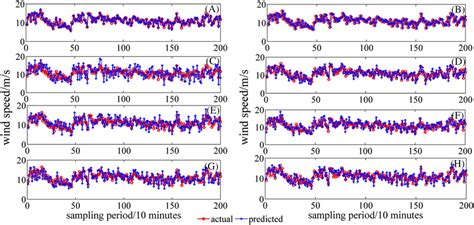 The Comparison Results Of Predictive Error Distribution Of Data Set A Download Scientific