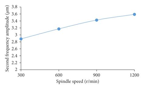 Relationship Between Speed And Double Frequency Amplitude Download Scientific Diagram