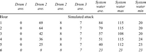Data Construction For Simulated Attack Download Table
