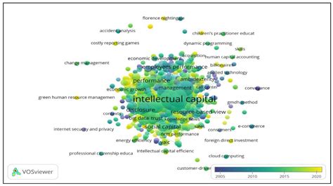 Intellectual Capital History And Trends A Bibliometric Analysis Using
