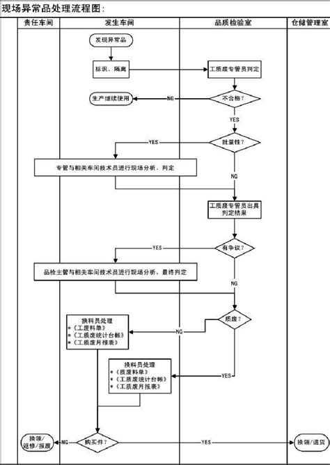 批次管理流程图 Word文档免费下载 亿佰文档网