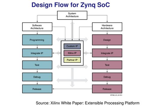 Ppt Unlocking The Potential Of Zynq An Introduction To Software