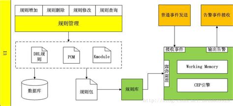 基于drools的cep规则引擎实现cep之于drools规则引擎 Csdn博客