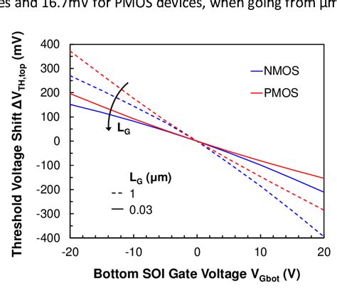 26 Impact Of Gate Length On The Coupling Induced Δv Th Vs V Gbot For Download Scientific