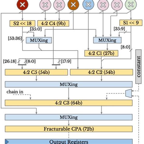 Enhanced Dsp Block Architecture Download Scientific Diagram
