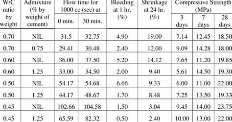 Tests On Grout Mix With Flowcable 50 Download Table