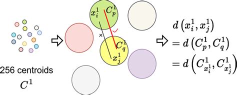 Distance Calculation Based On Their Quantization Indexes Download
