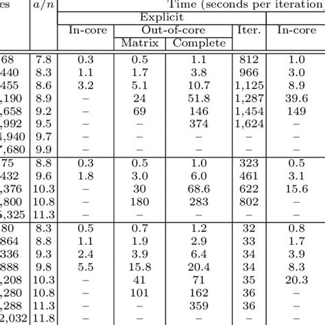 Comparing Times Per Iteration For In Core And Out Of Core Methods