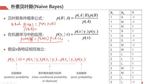 五分钟学完朴素贝叶斯算法 Csdn博客