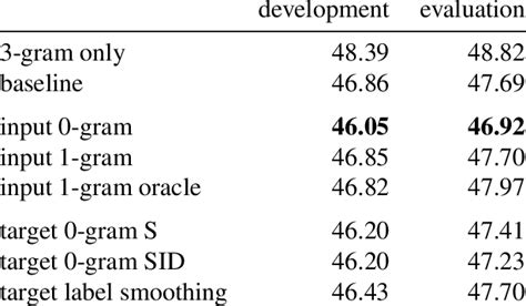 Results Of Rescoring Asr Outputs With Lms Trained With Different Data