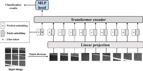 Figure 1 From Multimodal Transformer Model Using Time Series Data To Classify Winter Road