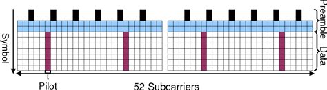 Figure 4 4 From Detailed Ofdm Modeling In Network Simulation Of Mobile Ad Hoc Networks