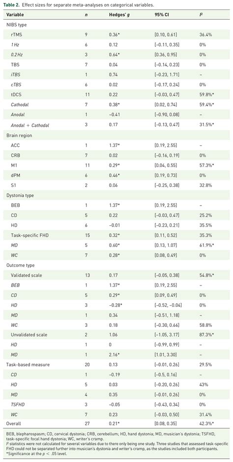 Effect Sizes For Separate Meta Analyses On Categorical Variables