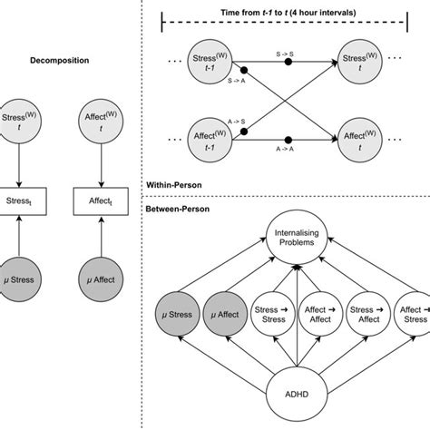 Multilevel Dynamic Structural Equation Model Estimating The Effect Of