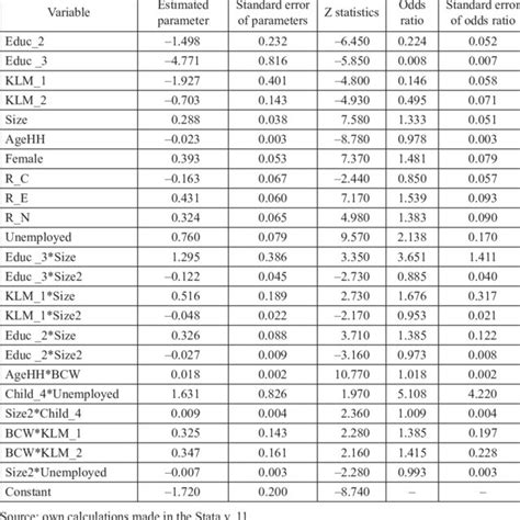Pdf Determinants Of Poverty Binary Logit Model With Interaction