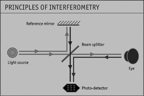 Ray Diagram Showing The Principle Of Interferometry Used In Oct Download Scientific Diagram