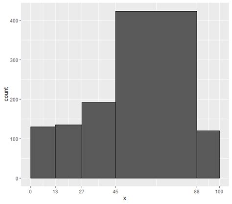 R How To Generate A Histogram So That It Has Exactly N Bins Between A Set Range In Ggplot2