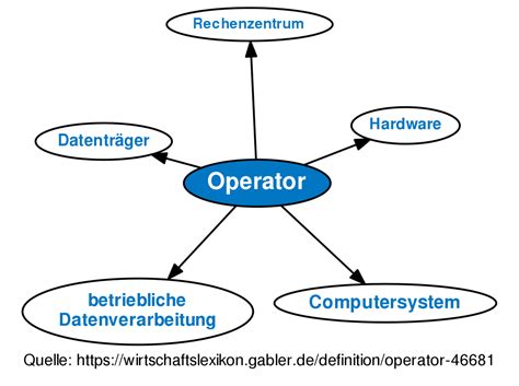 Operator • Definition Gabler Wirtschaftslexikon