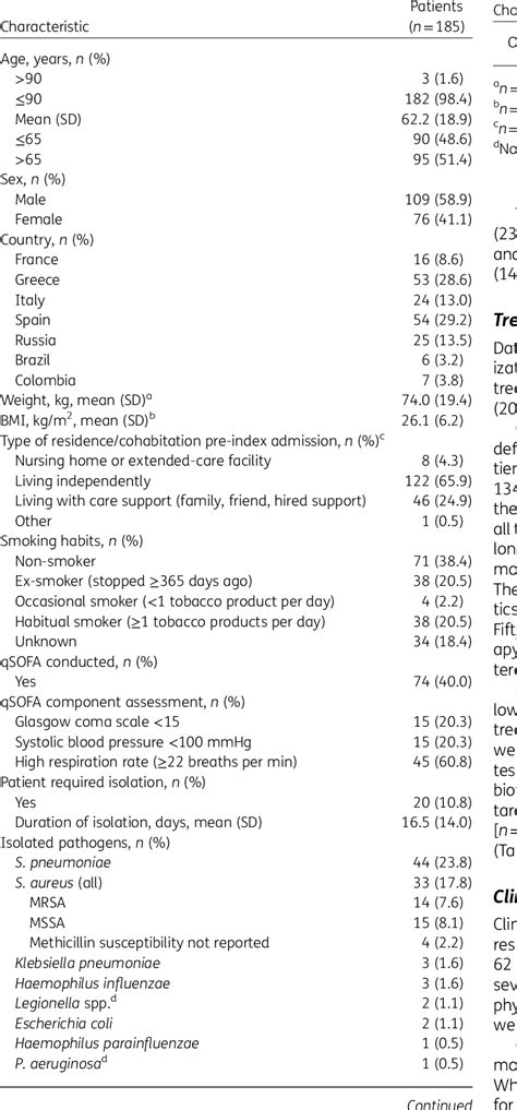 Table 1 From Ceftaroline Fosamil Treatment Patterns And Outcomes In