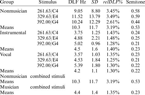 Difference Limen For Frequencyfgroup Data Download Scientific Diagram