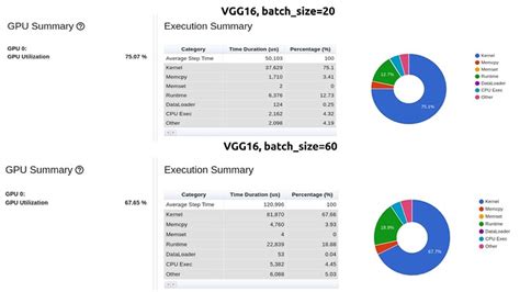 bigger batch size increases training time pytorch forums