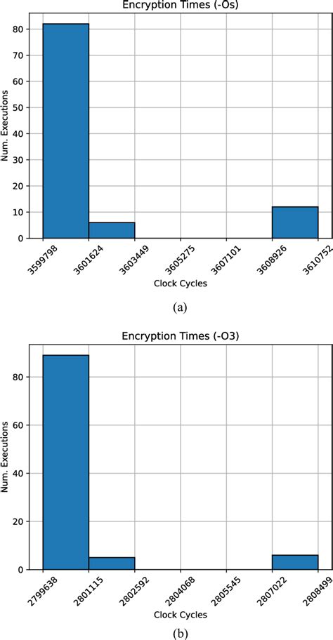 Figure 3 From Analysis Of The Ntru Post Quantum Cryptographic Scheme In