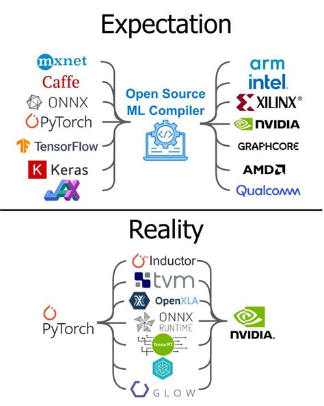 Yangqing Jia On Linkedin Great Graph And I Wanted To Add A Bit Of My 2 Cents The Graph Accurately…