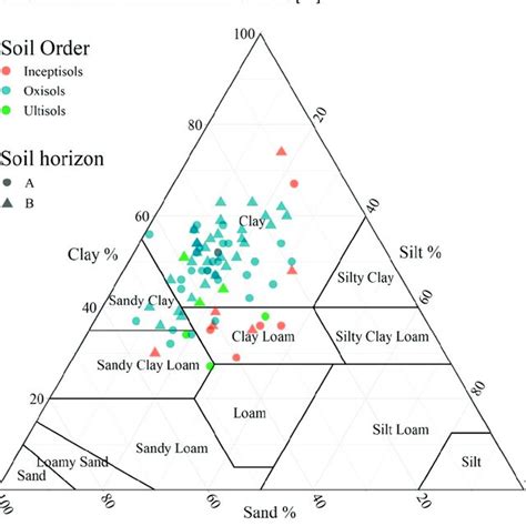 Soil Textural Classes Associated Soil Orders Per Us Soil Taxonomy