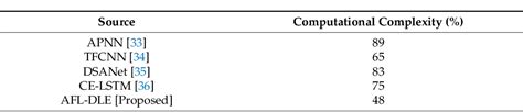 Table 3 From Adaptive Fuzzy Logic Deep Learning Equalizer For