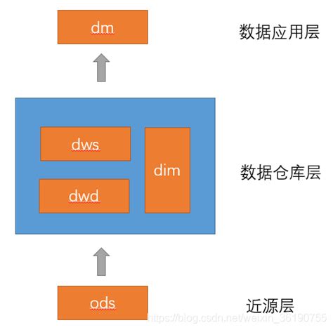 数据仓库为何分层，各层作用？ 数仓分层及各层作用 csdn博客