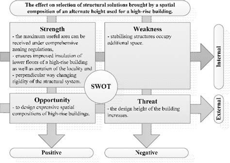 SWOT Analysis For Architectural And Structural Solutions Interaction Assessment In High Rise