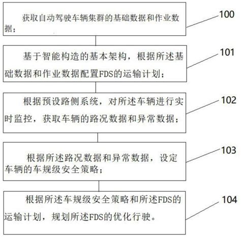 一种用于自动驾驶车辆集群调度的fds功能设计方法 爱企查