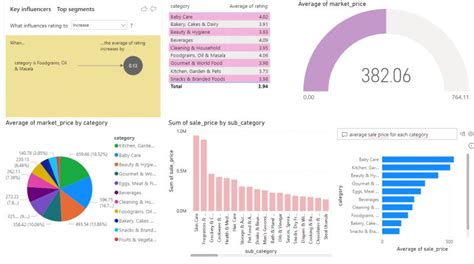 Abhishek Choudhary On Linkedin Dataanalysis Powerbi Presidencycollege