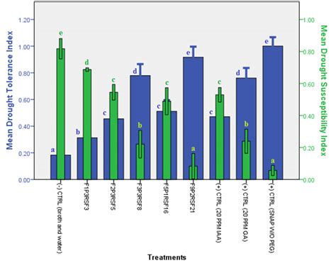 Mean Drought Tolerance Index Dti And Mean Drought Susceptibility