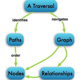 Graph With Traversal Download Scientific Diagram