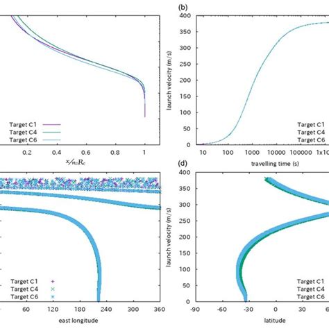 The Landing Locations Of Particles Launched From The Rheasilvia In The Download Scientific