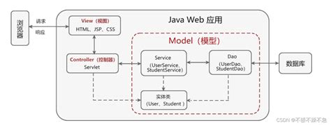 Springmvc的作用，在spring家族体系中功能角色？ Csdn博客