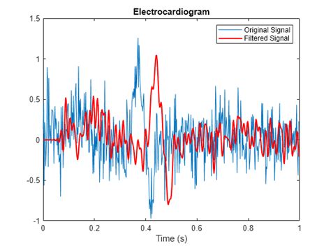 compensate for the delay introduced by an fir filter matlab and simulink