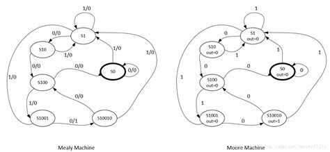Verilog基础知识（状态机与序列检测） Verilog状态机序列检测 Csdn博客