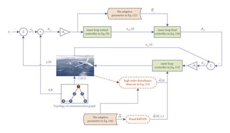 B Rbfnn Based Adaptive Formation Control Scheme Structure For Caus Download Scientific Diagram