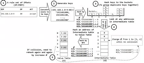 Ipsets Workflows With The Perfect Hashing Algorithm 1 The Fnv Hash