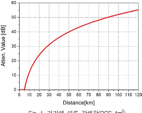 Figure 1 From Radar Echo Signal Simulation Equipment With A Precise